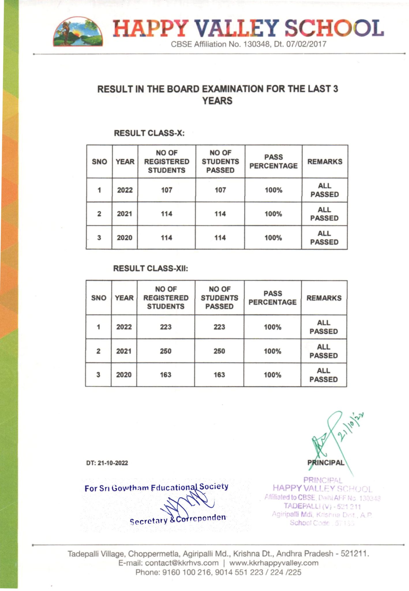 Results – HVS